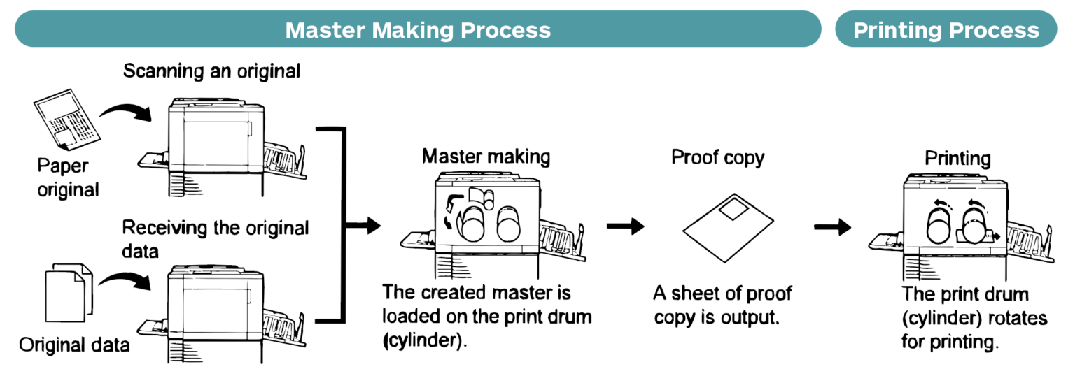 Riso Printing | How does the Risograph Work? – Imaging Center