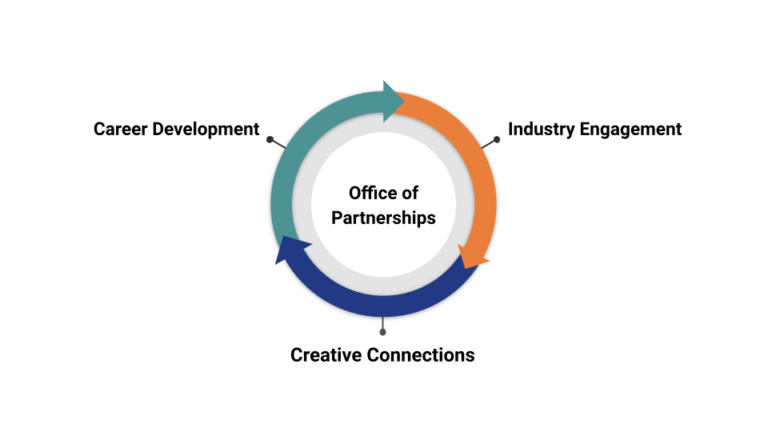 Office of Partnerships – College for Creative Studies